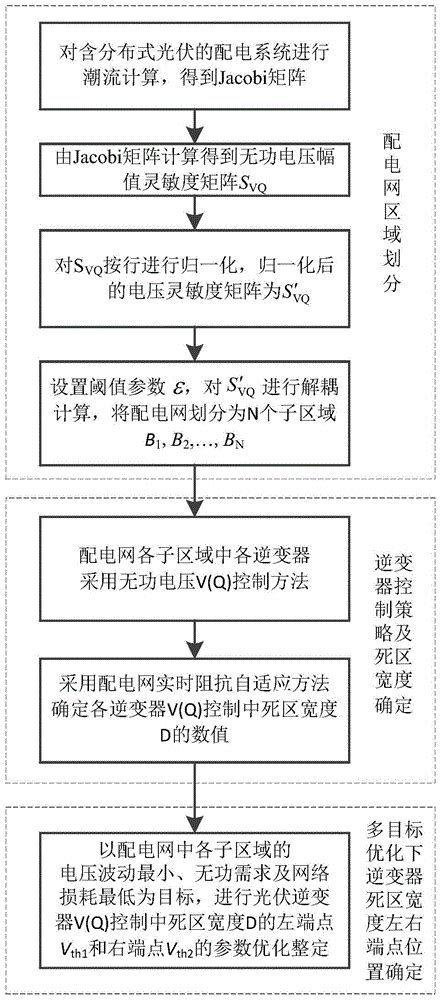 Impedance Self Adaptive Inverter Reactive Voltage Control Parameter