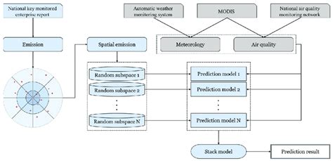 The Air Quality Forecasting Framework Legend Modis Download Scientific Diagram