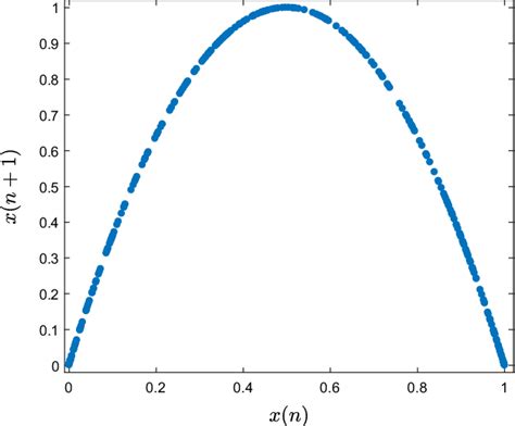 The Structure Of The One Dimensional Logistic Map Formed By The Download Scientific Diagram