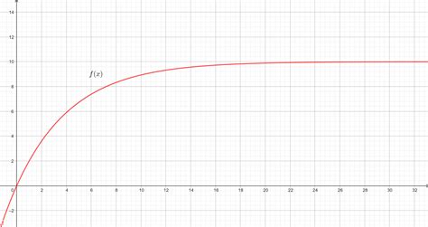 Use A Graphing Utility To Graph Each Function Identify The Quizlet