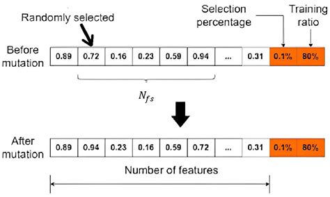 Feature Selection Of Microarray Data Using Simulated Kalman Filter With