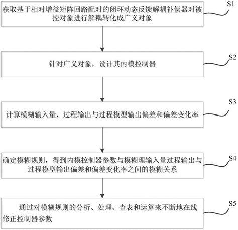 Optimization Control Method And Apparatus Of Refining Apparatus