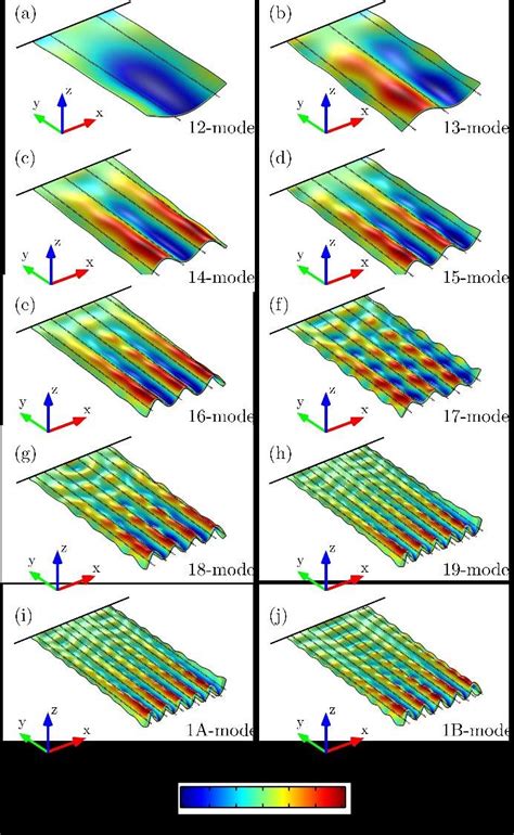 Illustration Of A Fem Eigenmode Analysis For The First Ten Orders A J