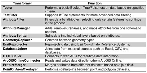 What Is Arcgis Data Interoperability