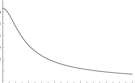 The Graph Of Function T A Download Scientific Diagram