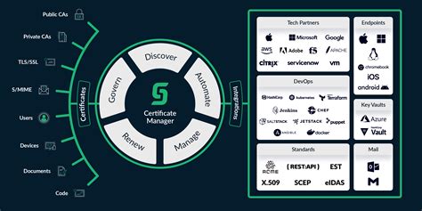 Certificate Lifecycle Management Gartner