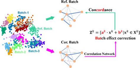 Concordance-Based Batch Effect Correction for Large-Scale Metabolomics,Analytical Chemistry - X-MOL