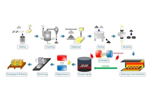 Different Manufacturing Process Of Magnets The Ultimate Guide Dailymag
