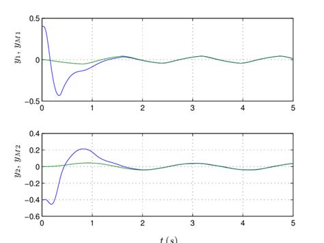 Simulated Plant Output Signals And Reference Model Outputs Download