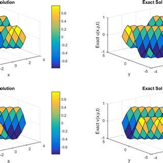 Contour plot for comparison of approximated and exact solutions of ϕ Download Scientific