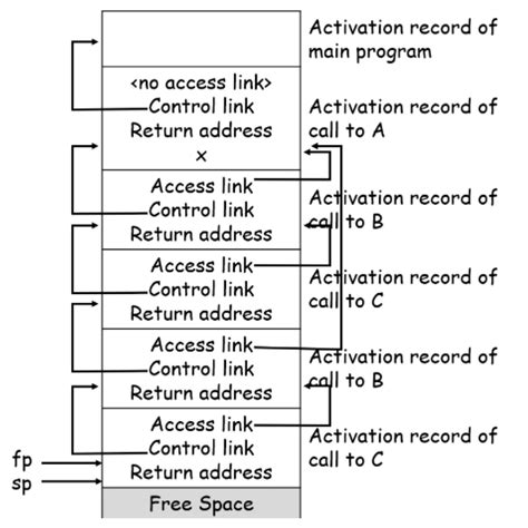 V 运行时环境 咸鱼暄的代码空间