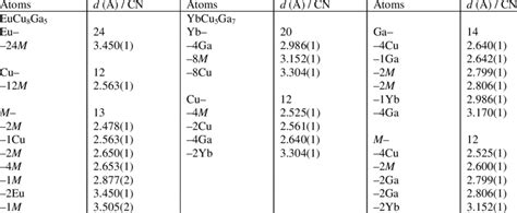 Interatomic Distances D And Coordination Numbers Cn Of The Atoms In