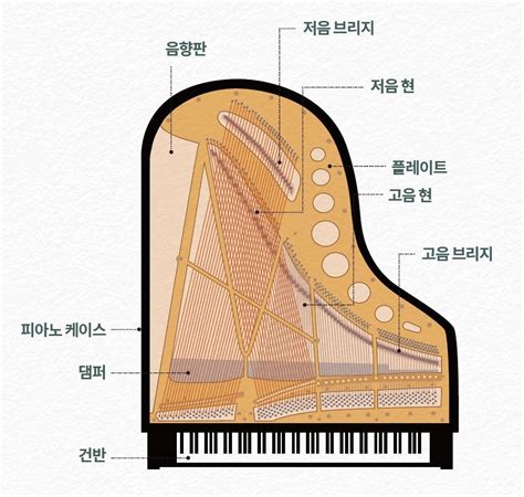 1 피아노 구조 네이버 포스트
