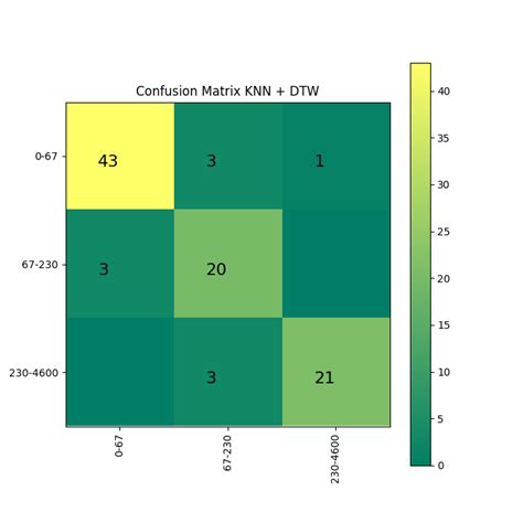 Represents The Confusion Matrix For The Used Ml Models The Best