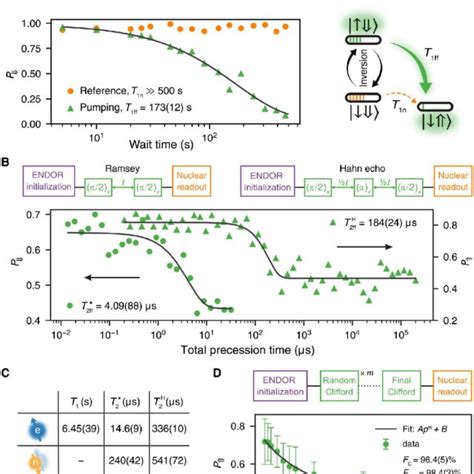 Relaxation Coherence And Gate Fidelity A The Flip Flop Qubit