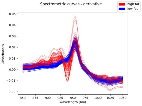 Exploring Data — Scikit Fda 091 Documentation