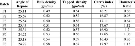 Preformulation Parameters Of Powder Blend Download Scientific Diagram