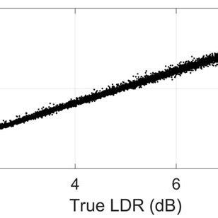 Comparison Of The Calculated Vs True LDR Values For 10 000 Randomly Download Scientific