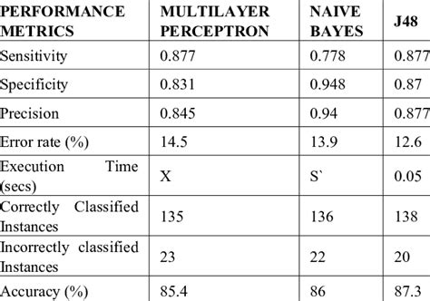 Comparison Table For The Classifiers Used Download Scientific Diagram