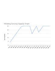 Modeling Carrying Capacity Graph Png 25 20 Modeling Carrying Capacity Graph Surviving Birds 15