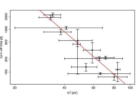 Double Logarithmic Plot Of Effective Temperature Kt In Ev Versus