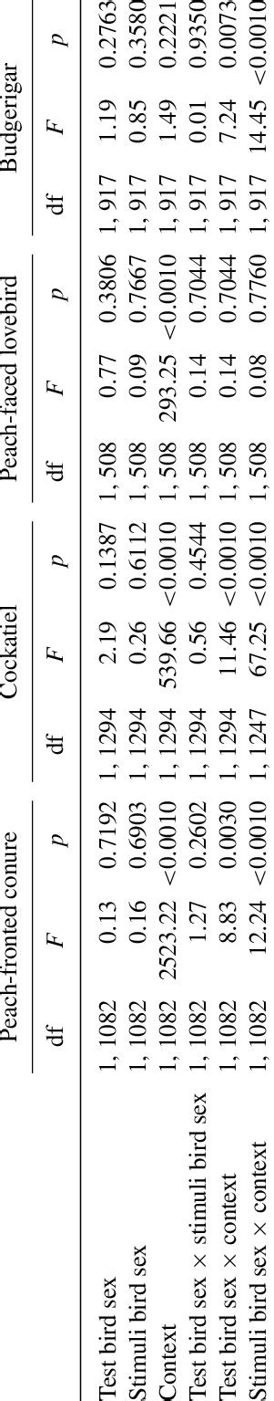 Results Of The Mixed Model Analysis On Relative Similarity Difference