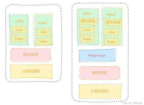 一文详解docker与虚拟机的不同 docker和虚拟机的区别 csdn博客