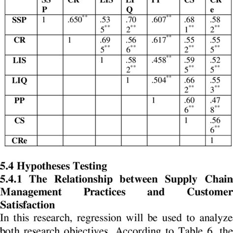 Conceptual Framework Download Scientific Diagram