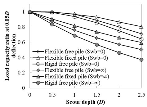 General Solution For Laterally Loaded Monopile Foundation Under Scour