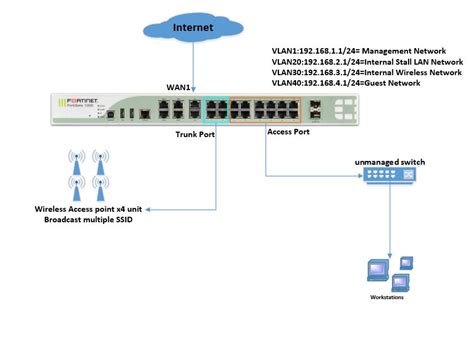 Trunk Port And Access Port Fortinet Community