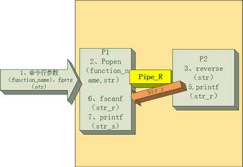 父子进程间通信模型实现popen 小爷 博客园