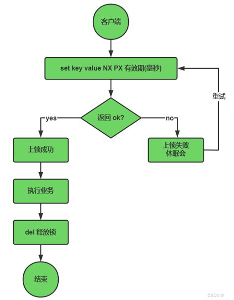 Redis应用问题解决缓存穿透、击穿、雪崩、分布式锁redis Setnx加lua脚本可以解决缓存穿透和缓存雪崩吗 Csdn博客