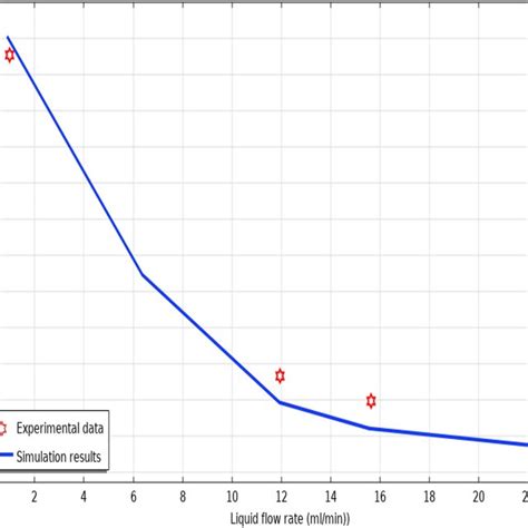 Validation Of Developed 2d Simulation With Experimental Results Feed
