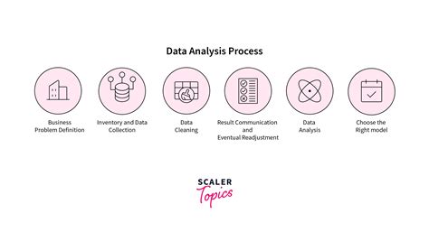 Types Of Data Analysis Scaler Topics