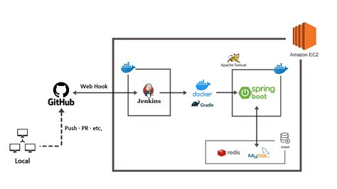 server ec2 and docker deploy with jenkins Ⅰ