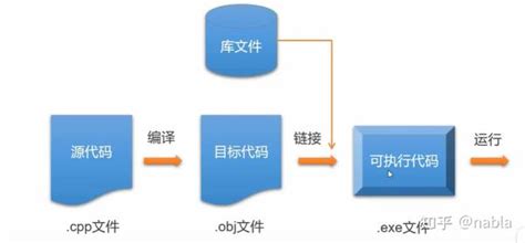 c 学习001 知乎