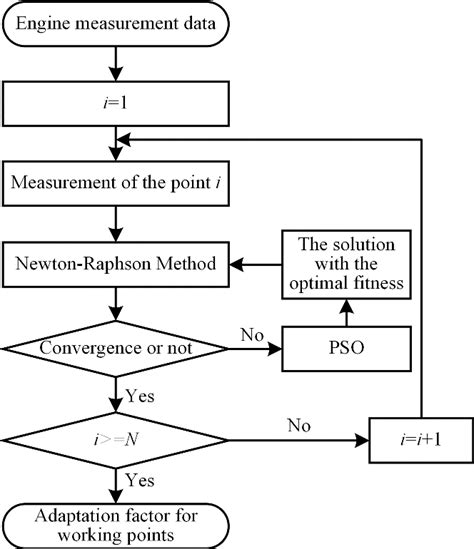 Figure 1 From A Novel Performance Adaptation Method For Aero Engine Matching Over A Wide
