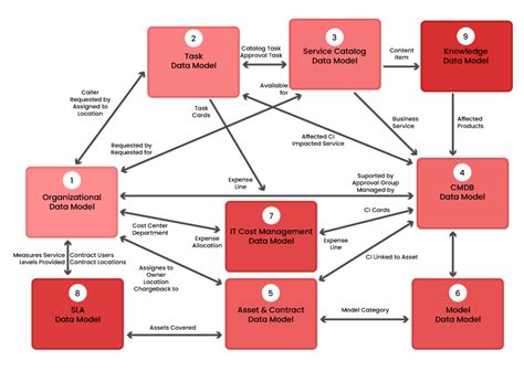 Servicenow Data Model Diagram Cmdb Servicenow Model Data Wik