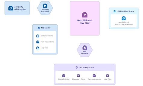 Navigation SDK Obtain Turn By Turn Guidance NextBillion Ai