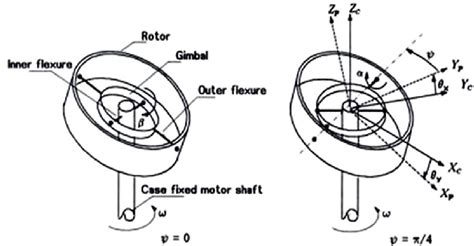 The Coordinate Inertial System Download Scientific Diagram
