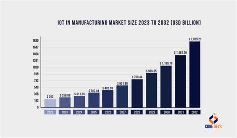 Iot In Manufacturing A Step Towards Transforming Traditional Factories Into Smart Spaces Core