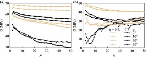 Evolution Of The Dynamic Shear Modulus With The Number Of Cycles A