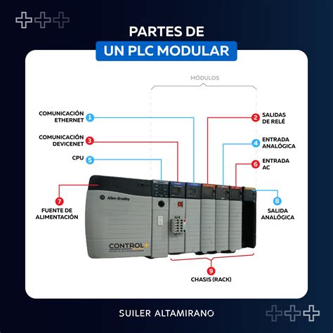 ⚙️ Partes De Un Plc Modular Suiler Altamirano Control