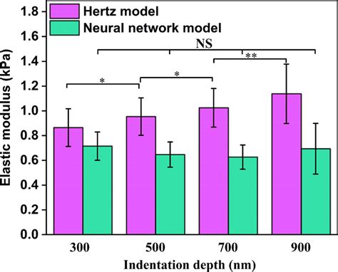 elastic modulus of osteosarcoma cells extracted using neural network