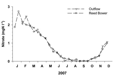 Spatial And Temporal Variation In Concentrations Of Nitrate Nitrogen Download Scientific Diagram