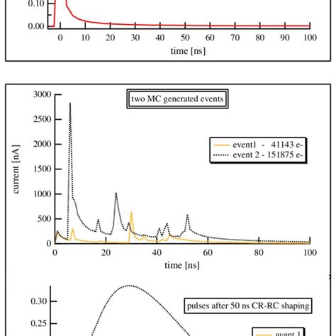 Effect Of The Signal Processing On Signal To Noise Ratio Download Table