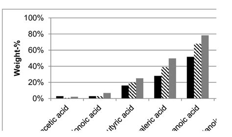 Efficiency Of The Fatty Acid Extraction With Three Different Volumes Of