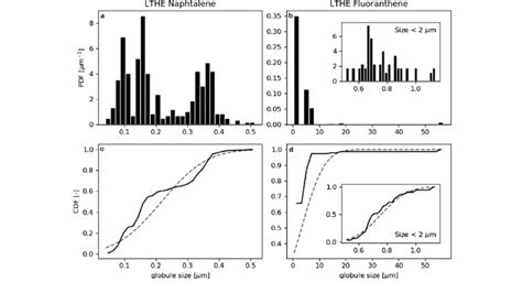 Histogram Probability Density Function Pdf And Cumulative