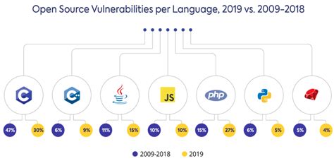 C Programming Language Reported Highest 47 Vulnerabilities In 2019