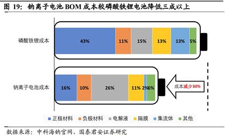 钠离子电池 钠离子电池对于钠离子电池而言现有正极材料的理论比容量相对较低因此成为电池整体容量的主要决定因素之一目前钠离子电 雪球